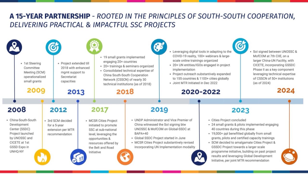 Global South-South Development Center (GSSDC) - South-South Galaxy